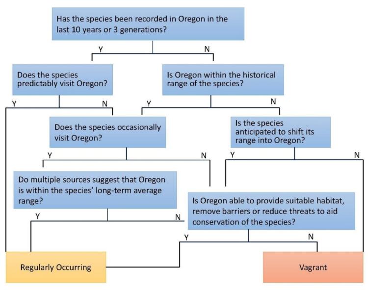 Methods for Determining Strategy Species – State Wildlife Action Plan
